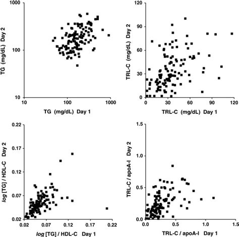 Plots Of Untransformed Values Obtained On Day 1 X Axis And Day 2 Download Scientific