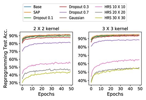 Adversarial Reprogramming Test Accuracy During Training A Locally