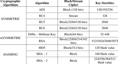 Cryptographic Algorithms Download Table