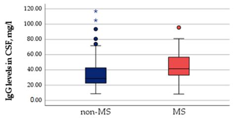 Factors Related To The Progression Of Clinically Isolated Syndrome To Multiple Sclerosis A