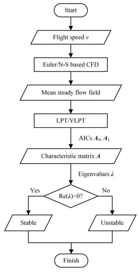 Experimental And Numerical Flutter Analysis Using Local Piston Theory With Viscous Correction