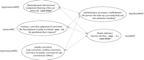 Figure 2 From Adapting The Lesk Algorithm For Word Sense Disambiguation
