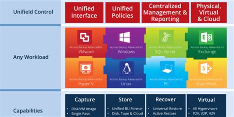 Acronis Backup Advanced Best Backup And Disaster Recovery Vendors