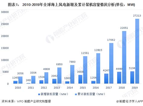2020年海上风电市场发展现状与趋势分析 有望成为大海上风电市场国际动态行业资讯玻璃纤维复合材料信息网