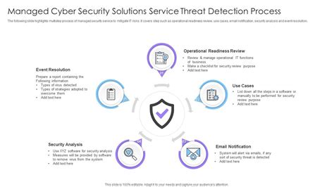 Managed Cyber Security Solutions Service Threat Detection Process Ppt Portfolio Pictures Pdf