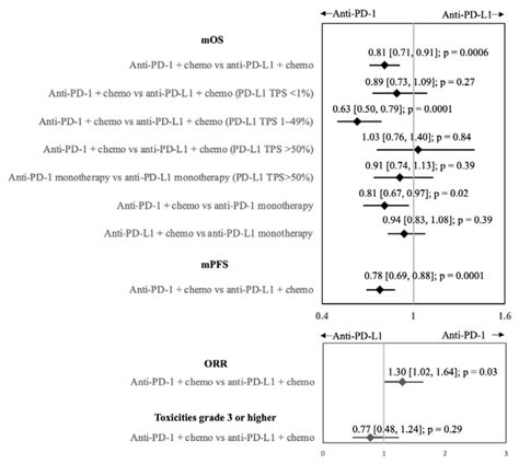 Forest Plot For Network Meta Analyses Of Median Overall Survival Mos Download Scientific