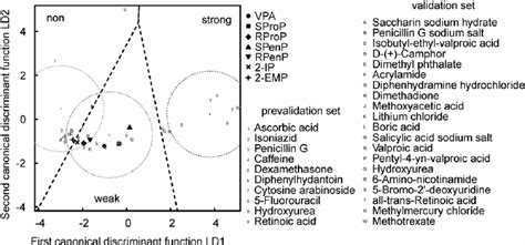 Canonical Plot Of The Vpa Data On The Two Linear Discriminant Axes In Download Scientific