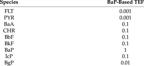 Toxic Equivalent Factors Tefs Of Individual Pahs Usepa 2010