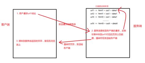 前端路由、后端路由——想要学好vue Router 或者 Node Js 必须得明白的两个概念 云社区 华为云