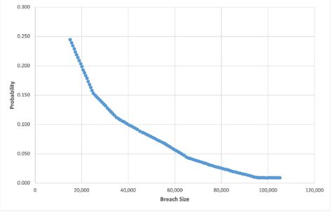 Data Breach Probability Based On The Breach Size Ponemon Data Download Scientific