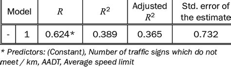 Summary Of The Regression Analysis Download Scientific Diagram