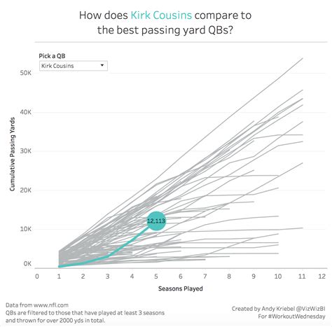 Workout Wednesday Cumulative Passing Yards For Nfl Qbs Wednesday Workout Nfl Workout