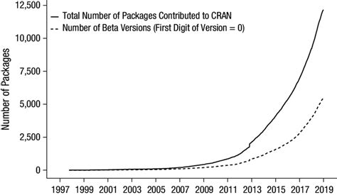 Number Of R Packages Contributed To The Comprehensive R Archive Network Download Scientific