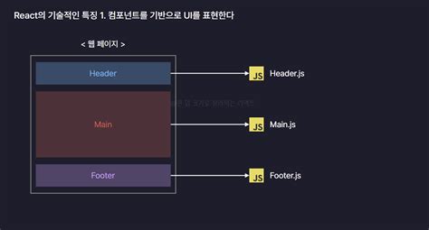 React 개념 1 React 개념 1