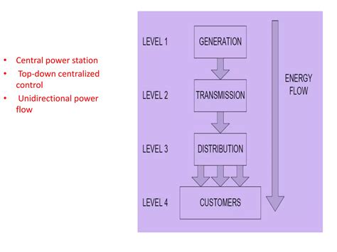 Distributed Generation Pptx