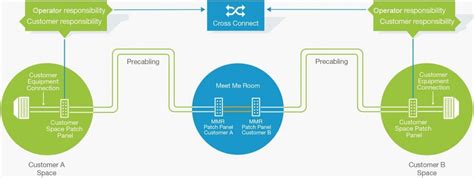 Cross Connects Interconnection Services In Data Centers Dgtl Infra