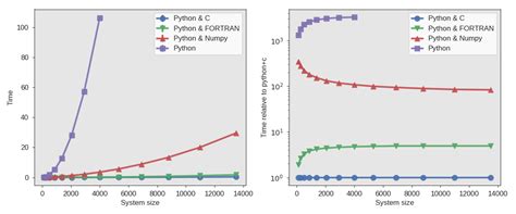 Using C Or Fortran — Pyretis