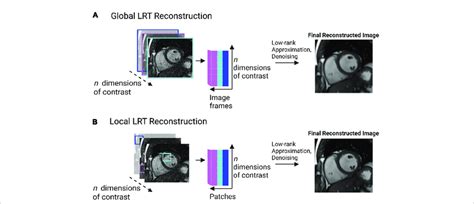 A Pictorial Example Of Global Low Rank Tensor Lrt Methods This Download Scientific Diagram
