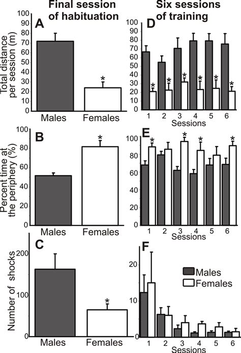 A Effect Of Gender On Mean S E M Total Distance Traveled In The Download Scientific