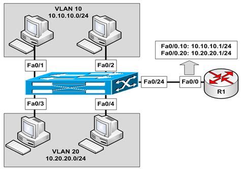 InterVLAN Routing Explained Howtonetwork Com