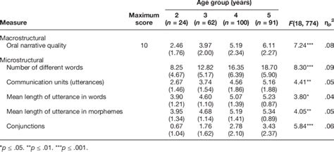 Mean Raw Scores And Standard Deviations Of Macro And Microstructural