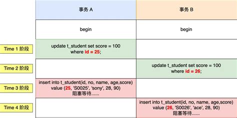 Mysql —— 死锁场景 Archaique 博客园