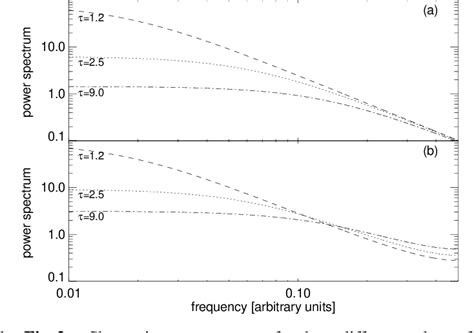 Figure 3 From Analyzing Short Term X Ray Variability Of Cygnus X 1 With Linear State Space
