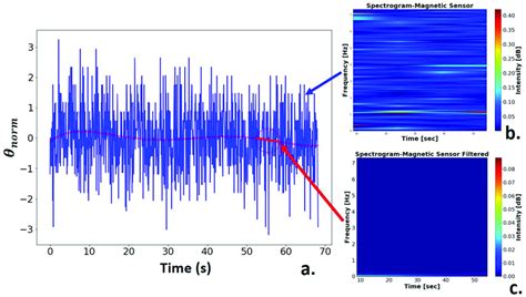 Geomagnetic Signal A Normalized Geomagnetic Signal B Sensor Noisy Download Scientific