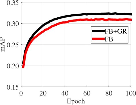 Figure 6 From Self Supervised Video Hashing With Hierarchical Binary Auto Encoder Semantic Scholar