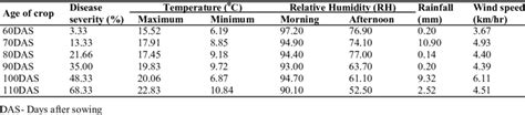 Effect Of Weather Parameters On Rust Severity In Pea Pisum Sativum L