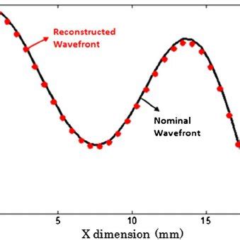 PDF Reference Free Shack Hartmann Wavefront Sensor