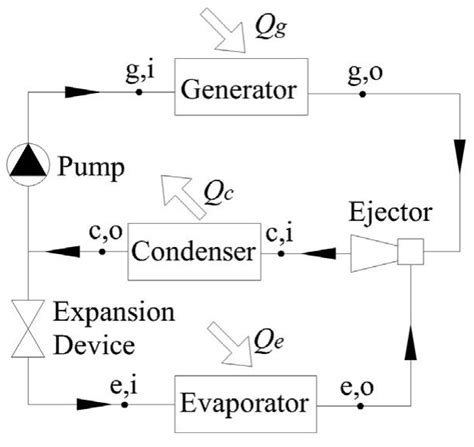 Typical Ejector Refrigeration System The Ejector As The