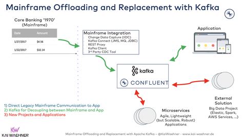 Mainframe Integration Offloading And Replacement With Apache Kafka Kai Waehner