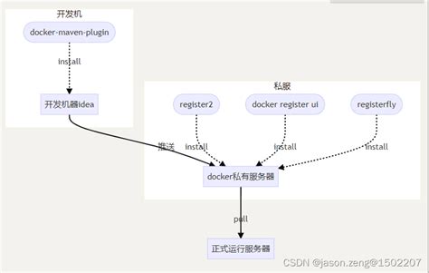 搭建docker Maven Plugin的环境docker安装maven Csdn博客