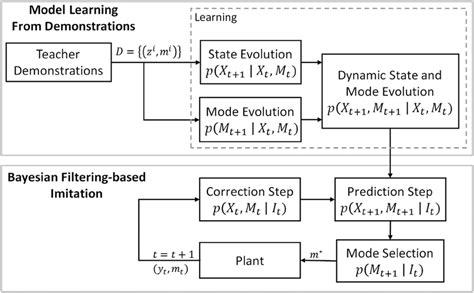 Schematic For Proposed Model Learning And Imitation Download Scientific Diagram