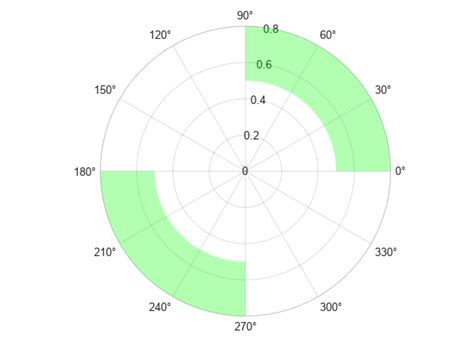 Polarregion Filled Polar Rectangle MATLAB