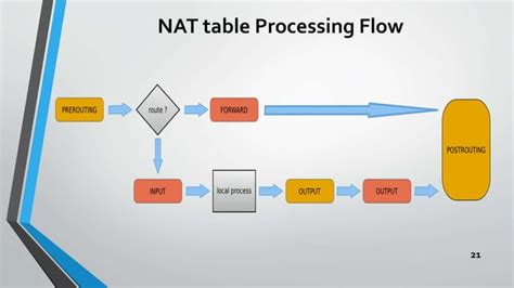 Ip Tables Ip Chains And Filetring In System And Network Administartion Ppt