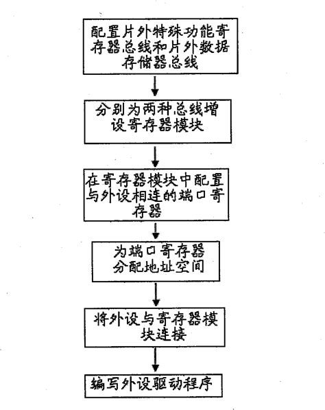 Microcontroller Peripheral Expansion Method Based On Dual Buses