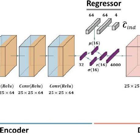The Detailed Architecture Of The Proposed Neural Network Model