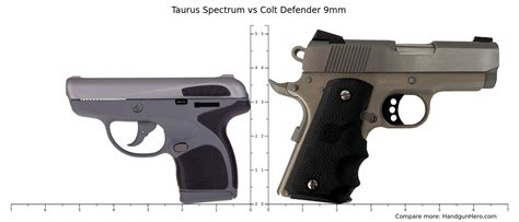 Taurus Spectrum Vs Colt Defender Mm Size Comparison Handgun Hero