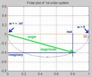 Solved Examples For Polar Plots Introduction To Control Systems