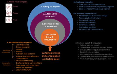 Scaling Up Innovations Framework Download Scientific Diagram