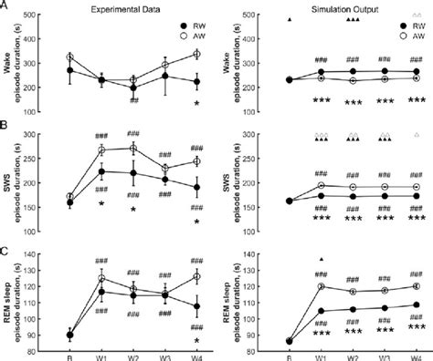 Comparison Of Experimental Data To Model Output Episode Duration A In
