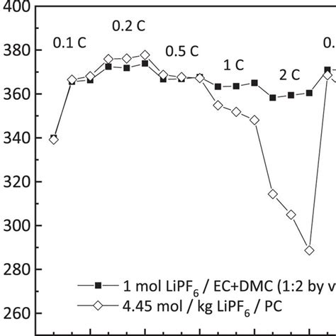 Rate Capability Of Graphite Electrodes In A Conventional 1 Mol L⁻¹ Download Scientific