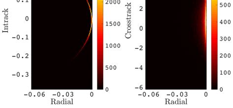 Mc Results For Test Case 1 Plotted In Ric Coordinates Note That The Download Scientific