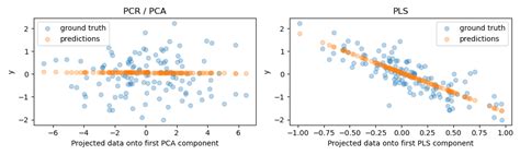 Principal Component Regression Vs Partial Least Squares Regression — Scikit Learn 18dev0