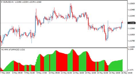 Forex Indicator Mt4 Hull Ma Mountain Histogram Download