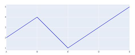 Python Plotly How To Highlight Certain Xticks Stack Overflow