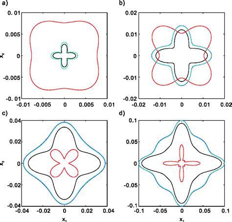 Figure 1 From Modified Symplectic Schemes With Nearly Analytic Discrete