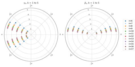 Parameter Concentrations Visualized For P 5 Deep Qaoa And Varying